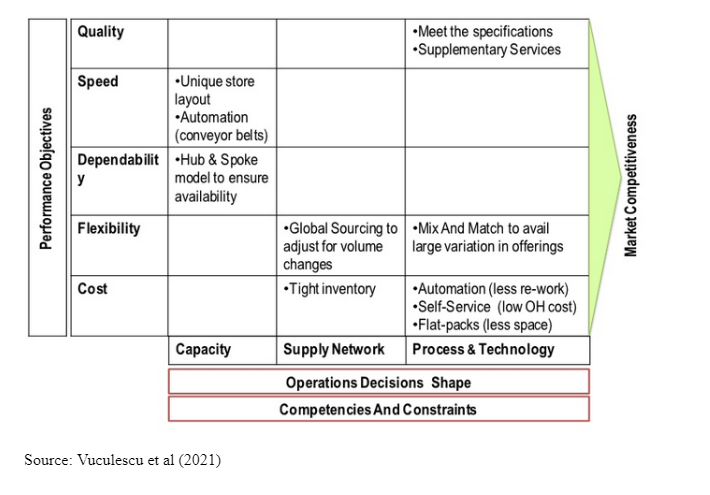 IKEA's Strategic Operations: Efficiency & Innovation